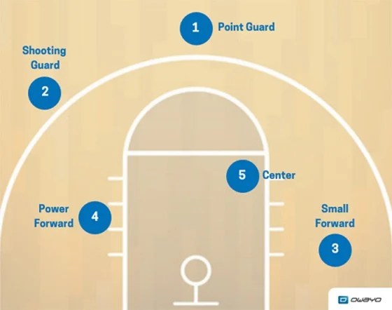 Basketball Positions Explained – What Does Each NBA Player Do? – The ...